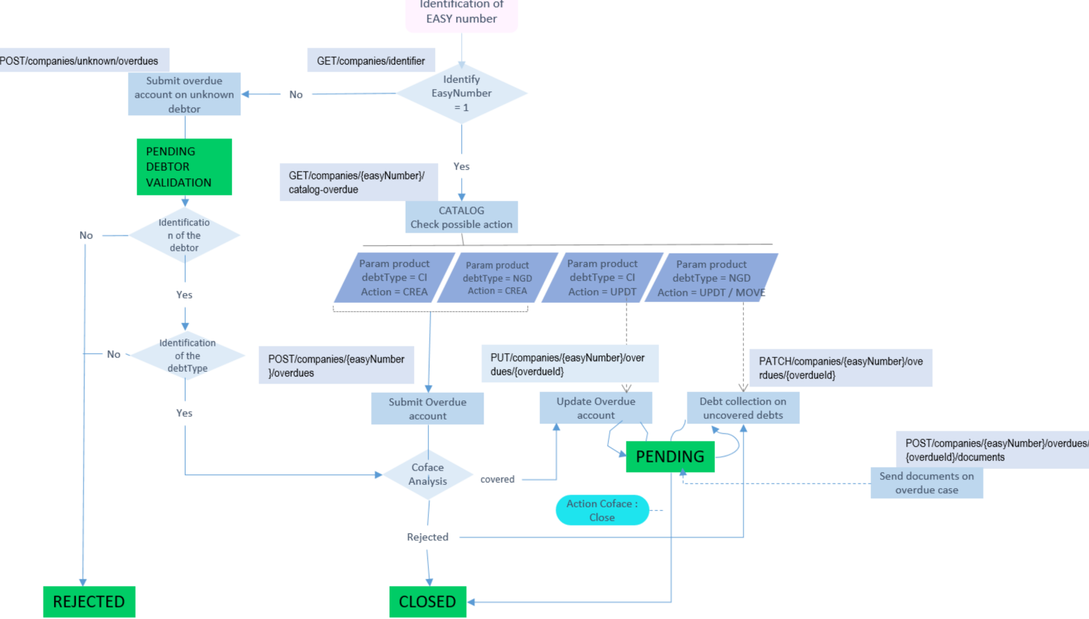 Cofaserve - Functional documentation